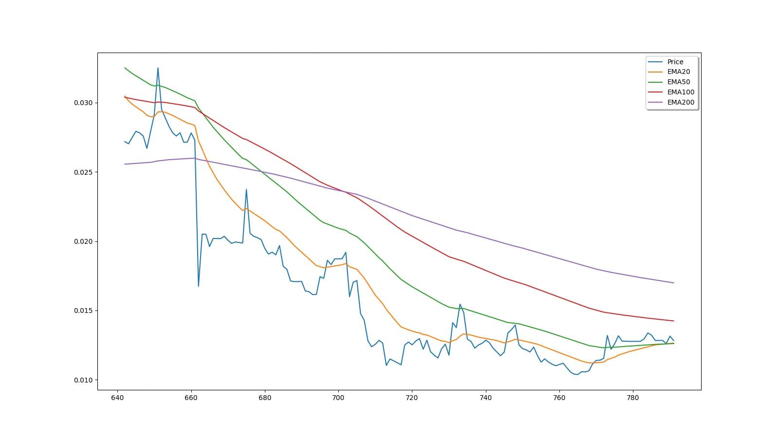 Wonderman Nation Exponential Moving Averages