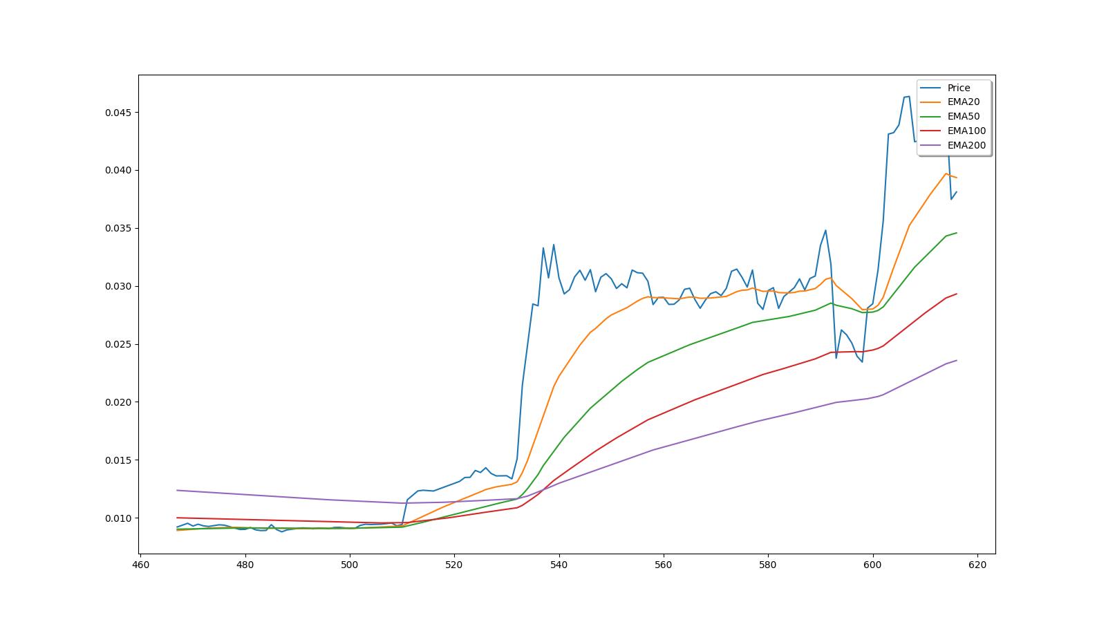 Wonderman Nation Exponential Moving Averages