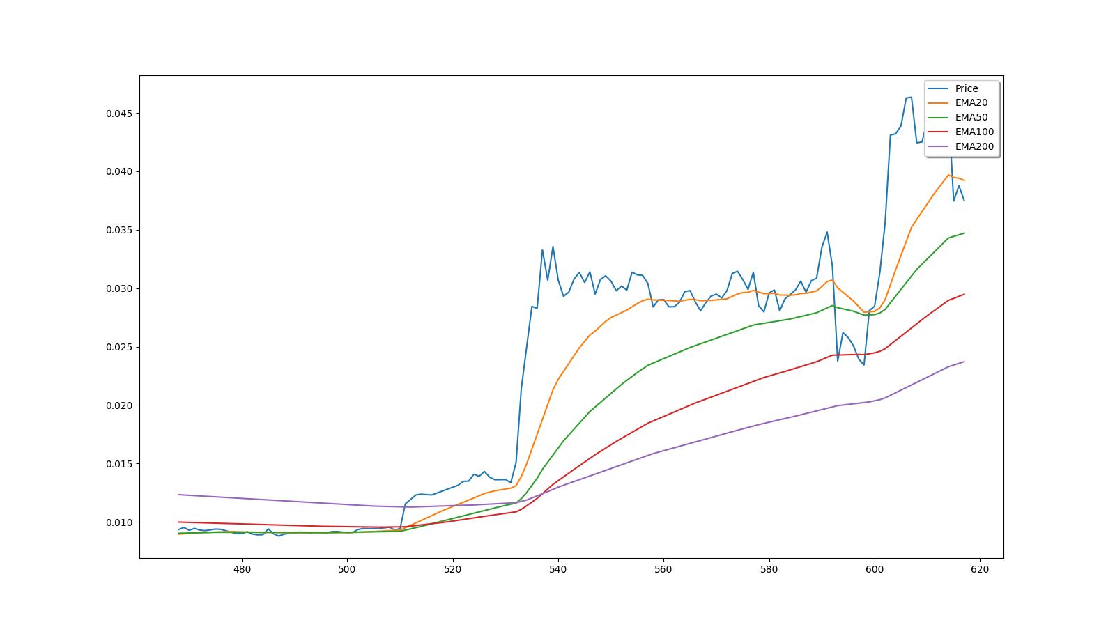 Wonderman Nation Exponential Moving Averages