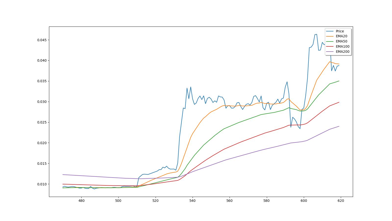 Wonderman Nation Exponential Moving Averages