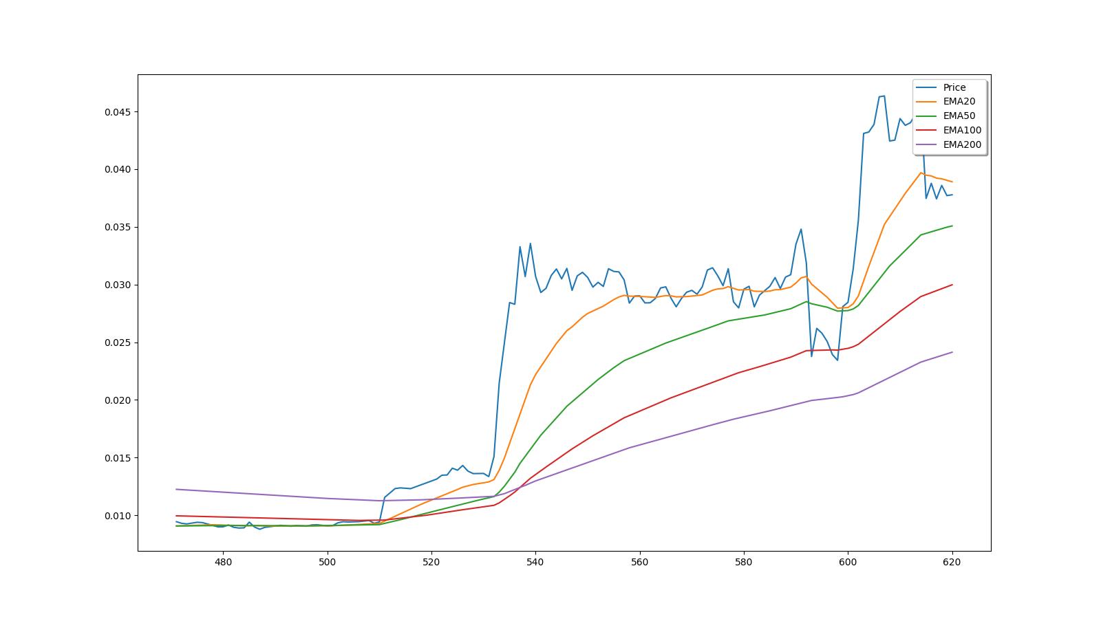 Wonderman Nation Exponential Moving Averages