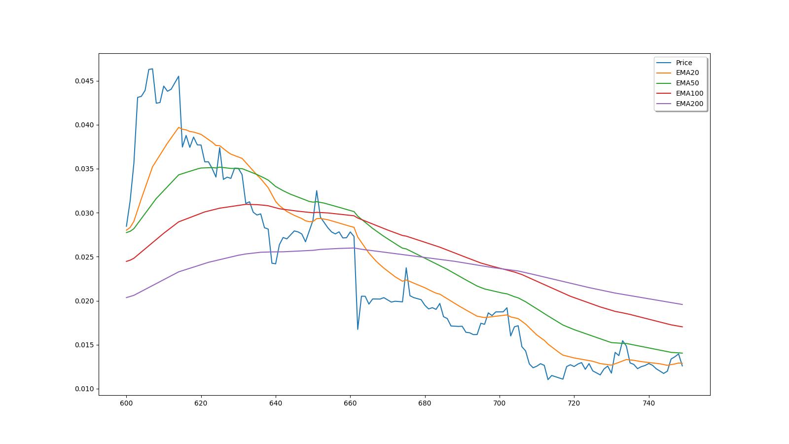 Wonderman Nation Exponential Moving Averages