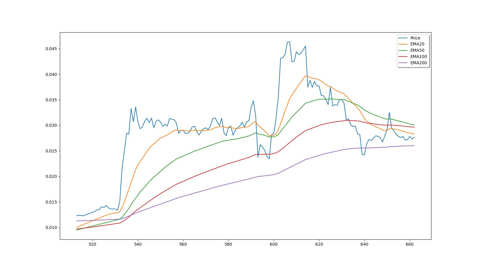 Wonderman Nation Exponential Moving Averages