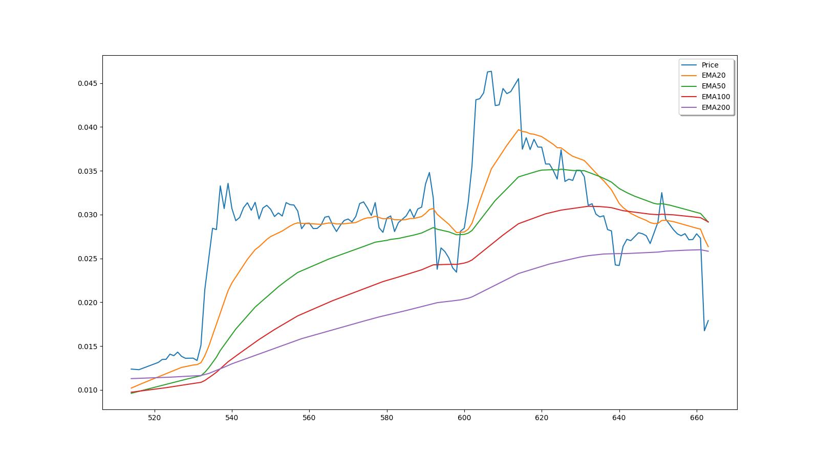 Wonderman Nation Exponential Moving Averages