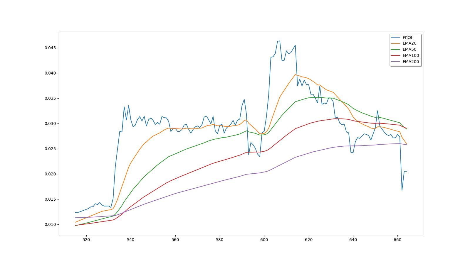 Wonderman Nation Exponential Moving Averages
