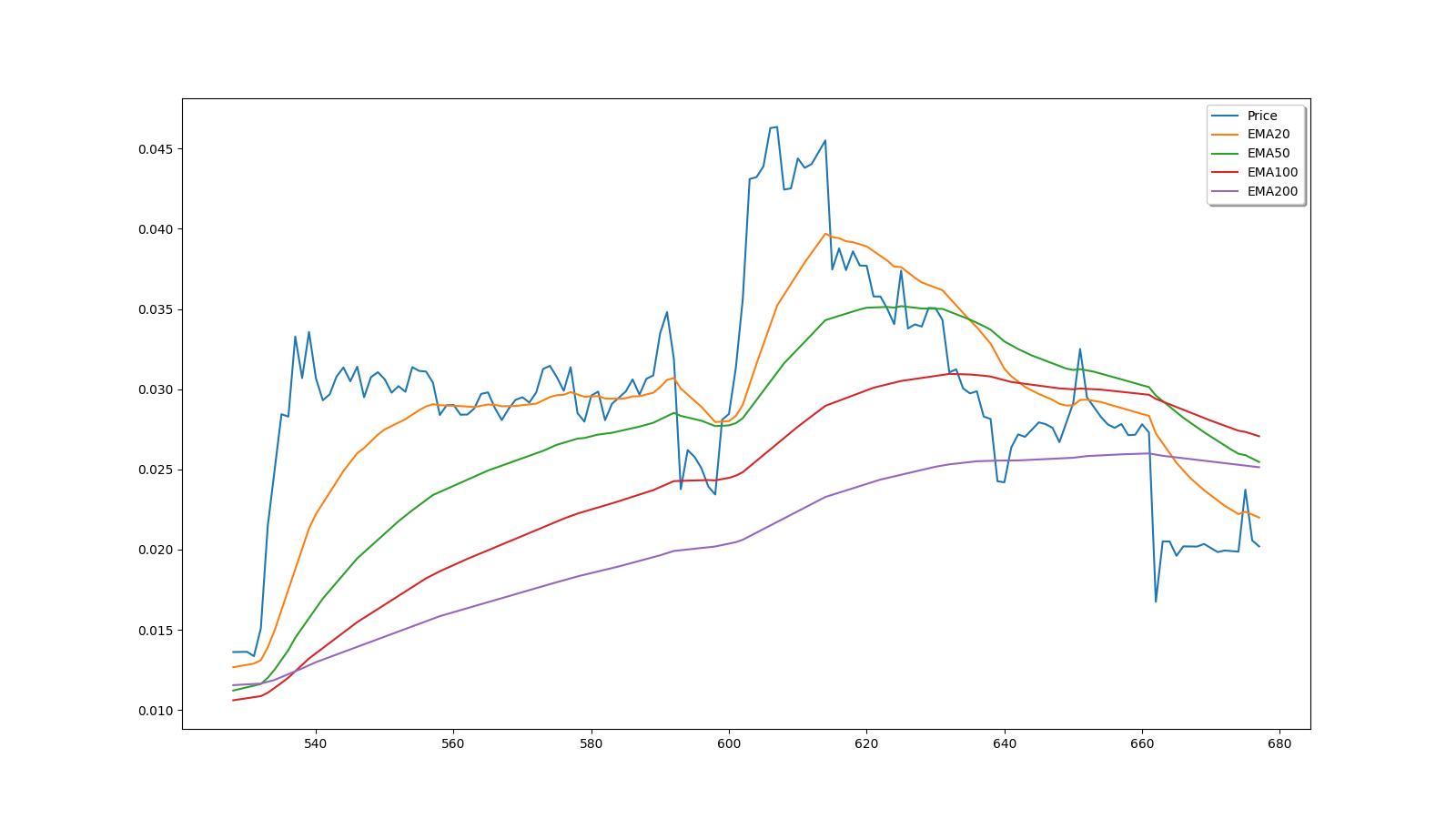 Wonderman Nation Exponential Moving Averages