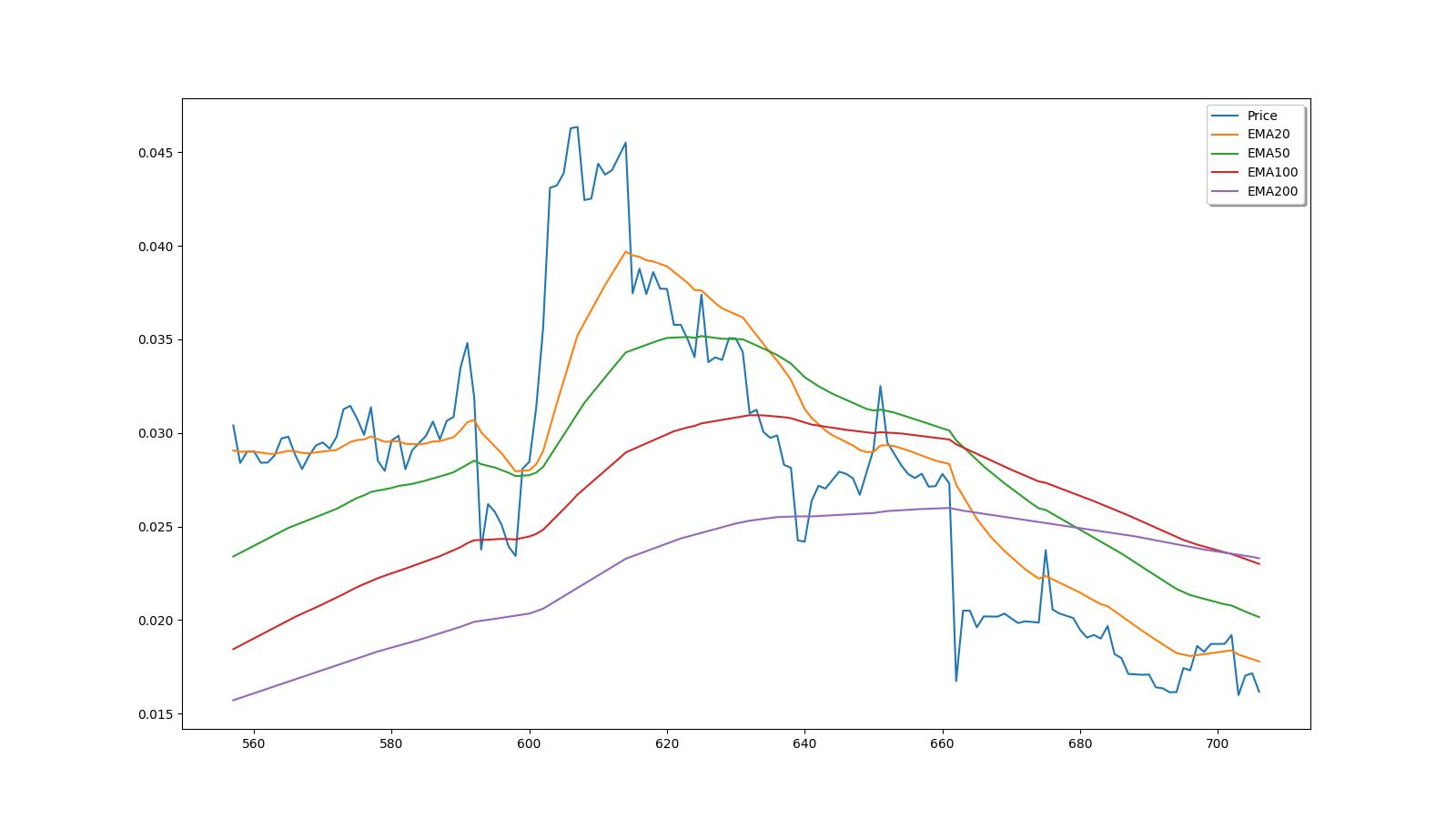 Wonderman Nation Exponential Moving Averages
