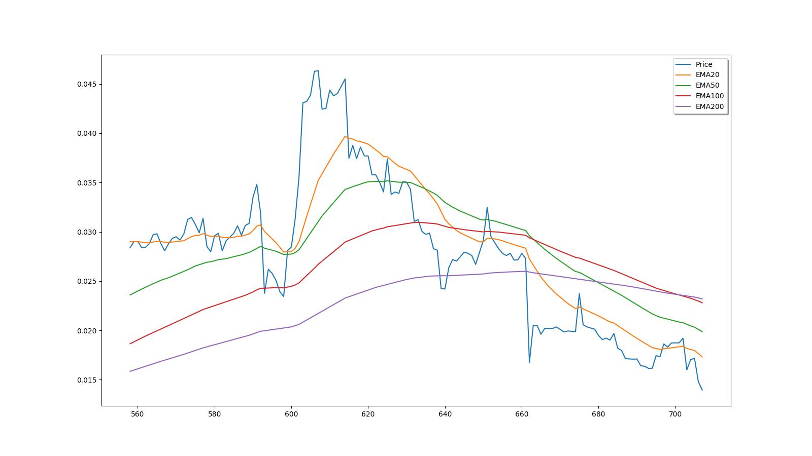 Wonderman Nation Exponential Moving Averages