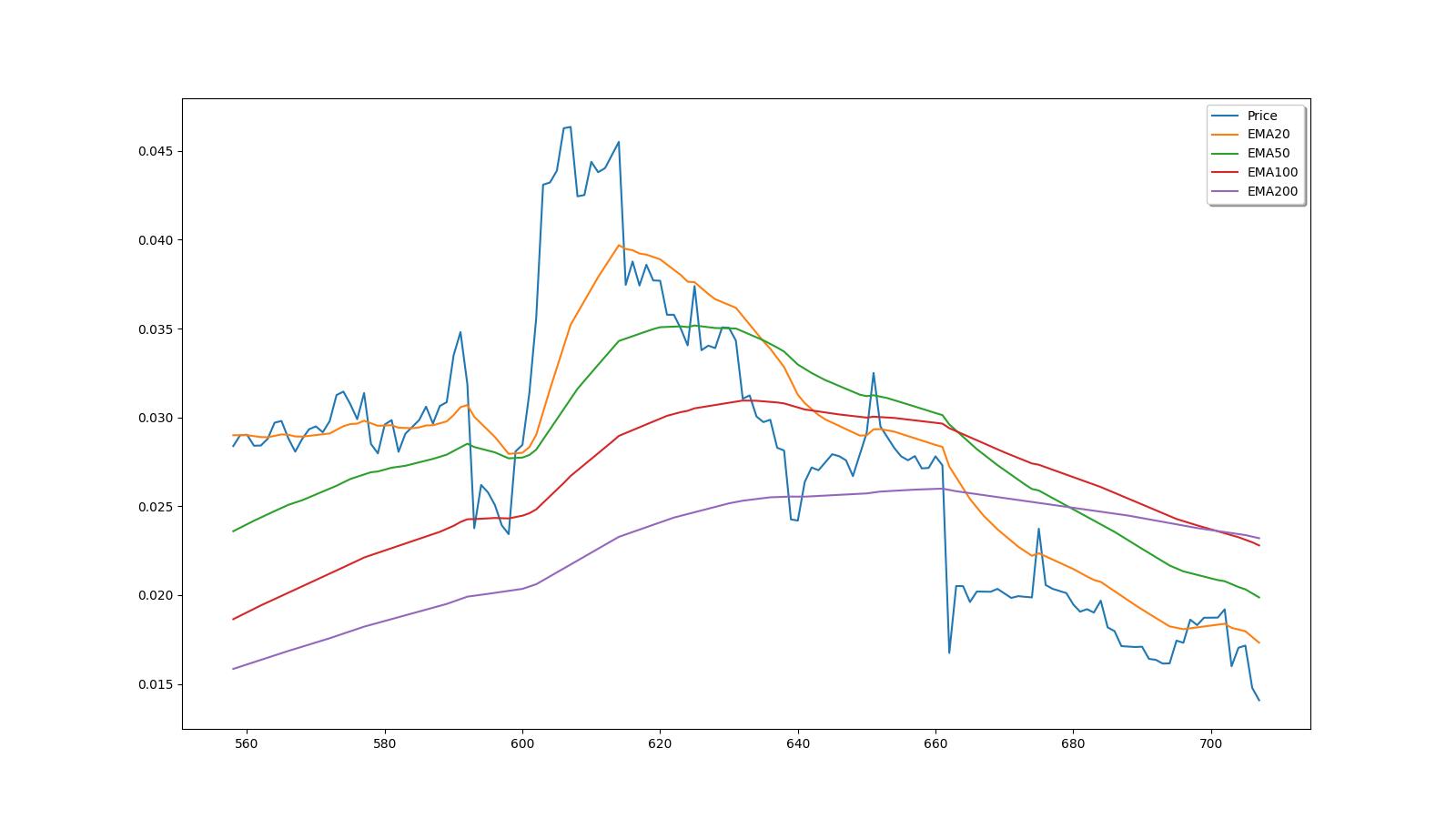 Wonderman Nation Exponential Moving Averages