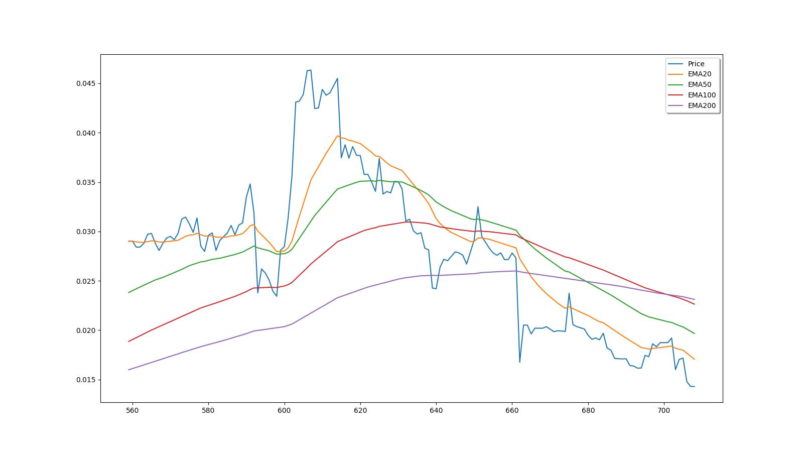 Wonderman Nation Exponential Moving Averages