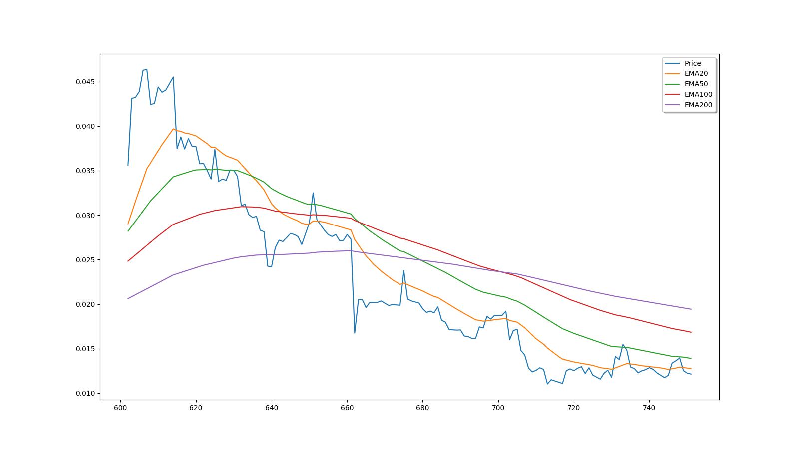 Wonderman Nation Exponential Moving Averages