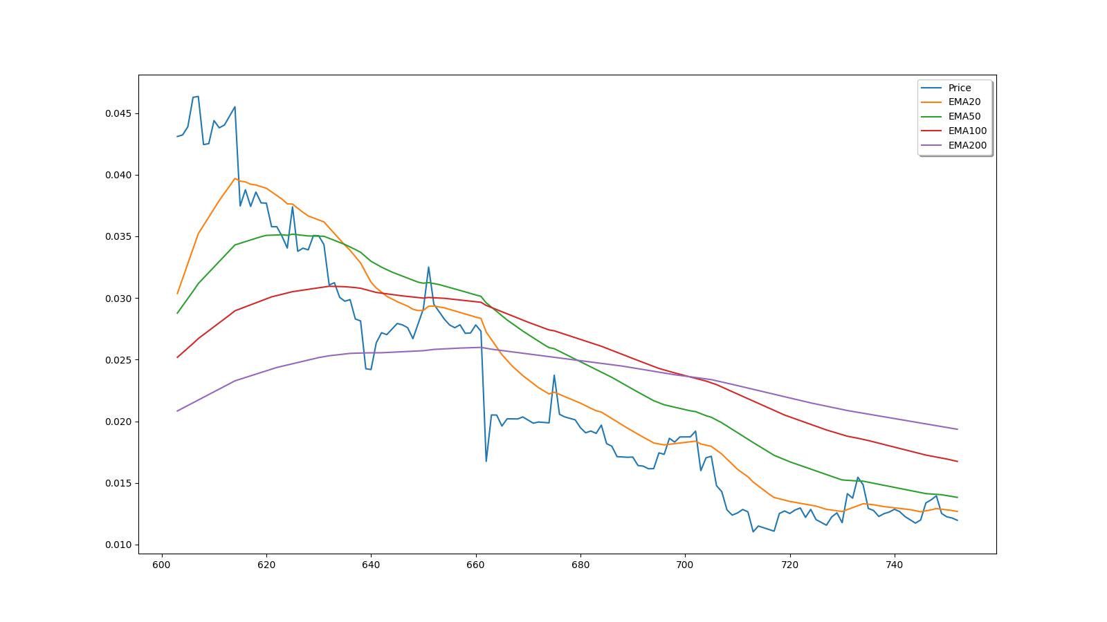 Wonderman Nation Exponential Moving Averages