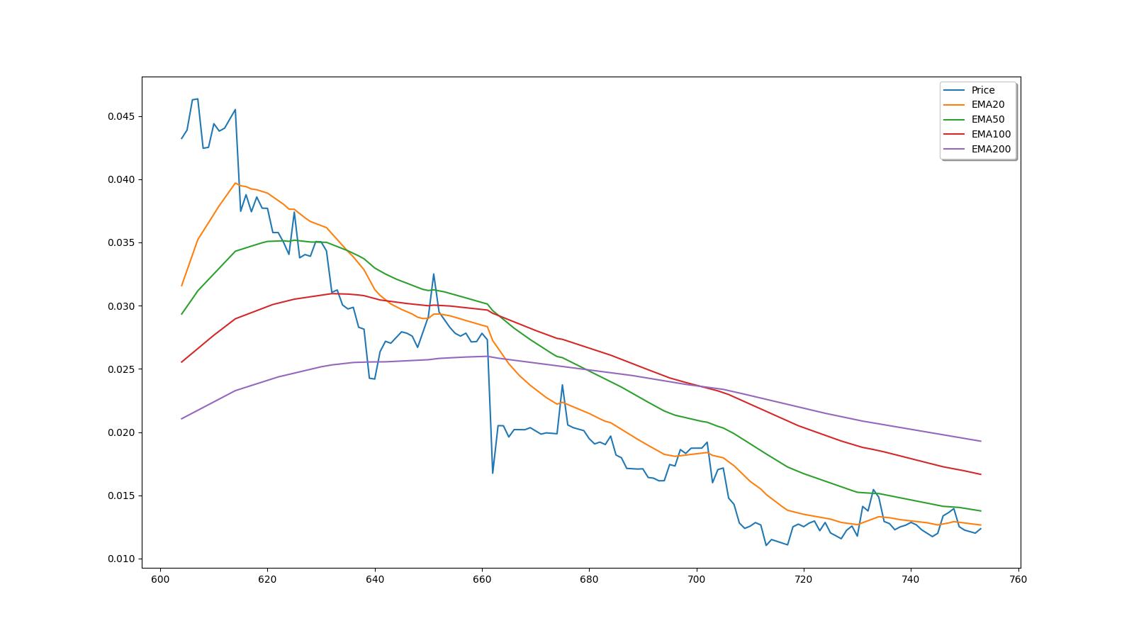 Wonderman Nation Exponential Moving Averages