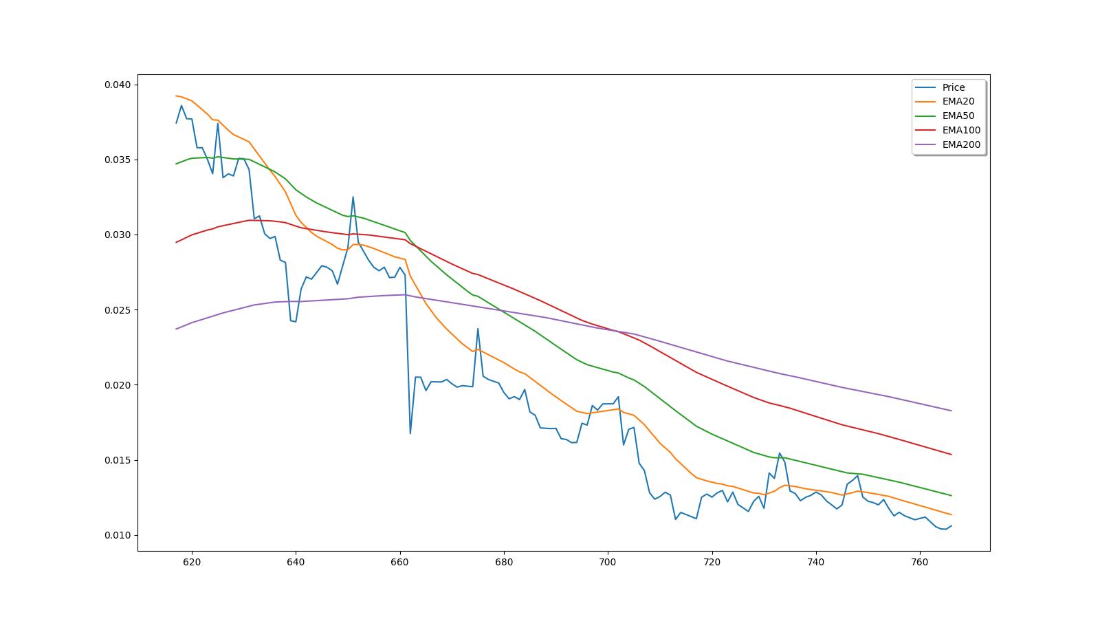 Wonderman Nation Exponential Moving Averages