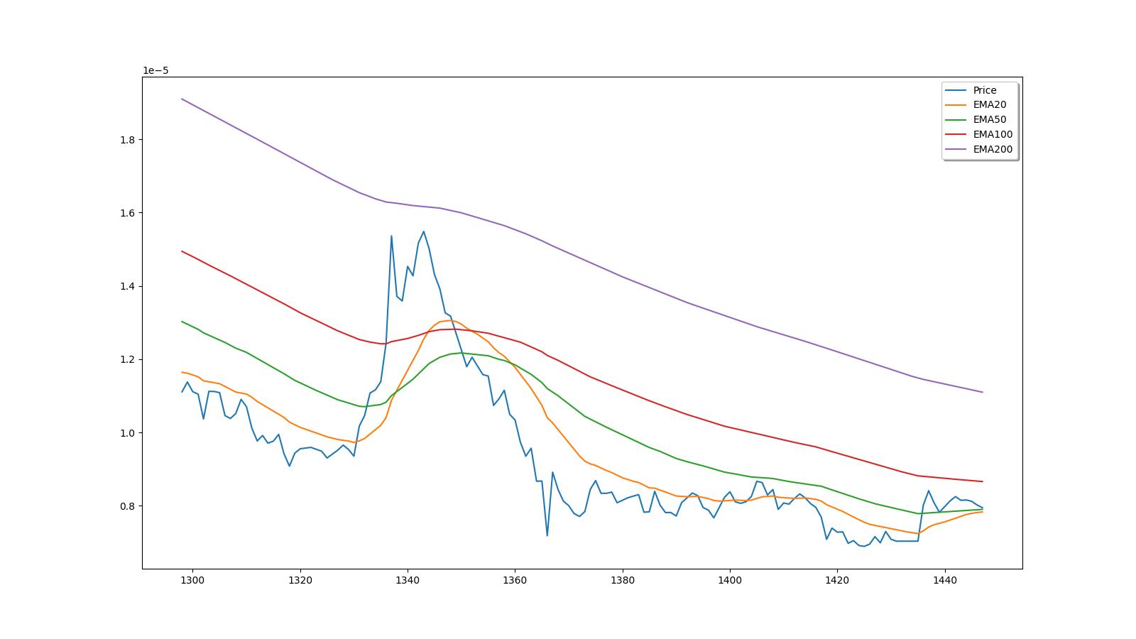 WOOF Exponential Moving Averages