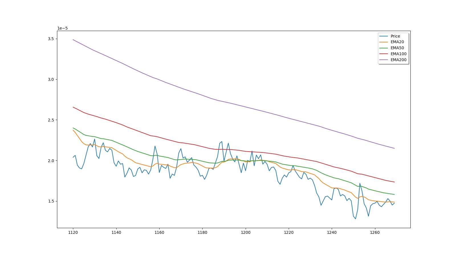 WOOF Exponential Moving Averages
