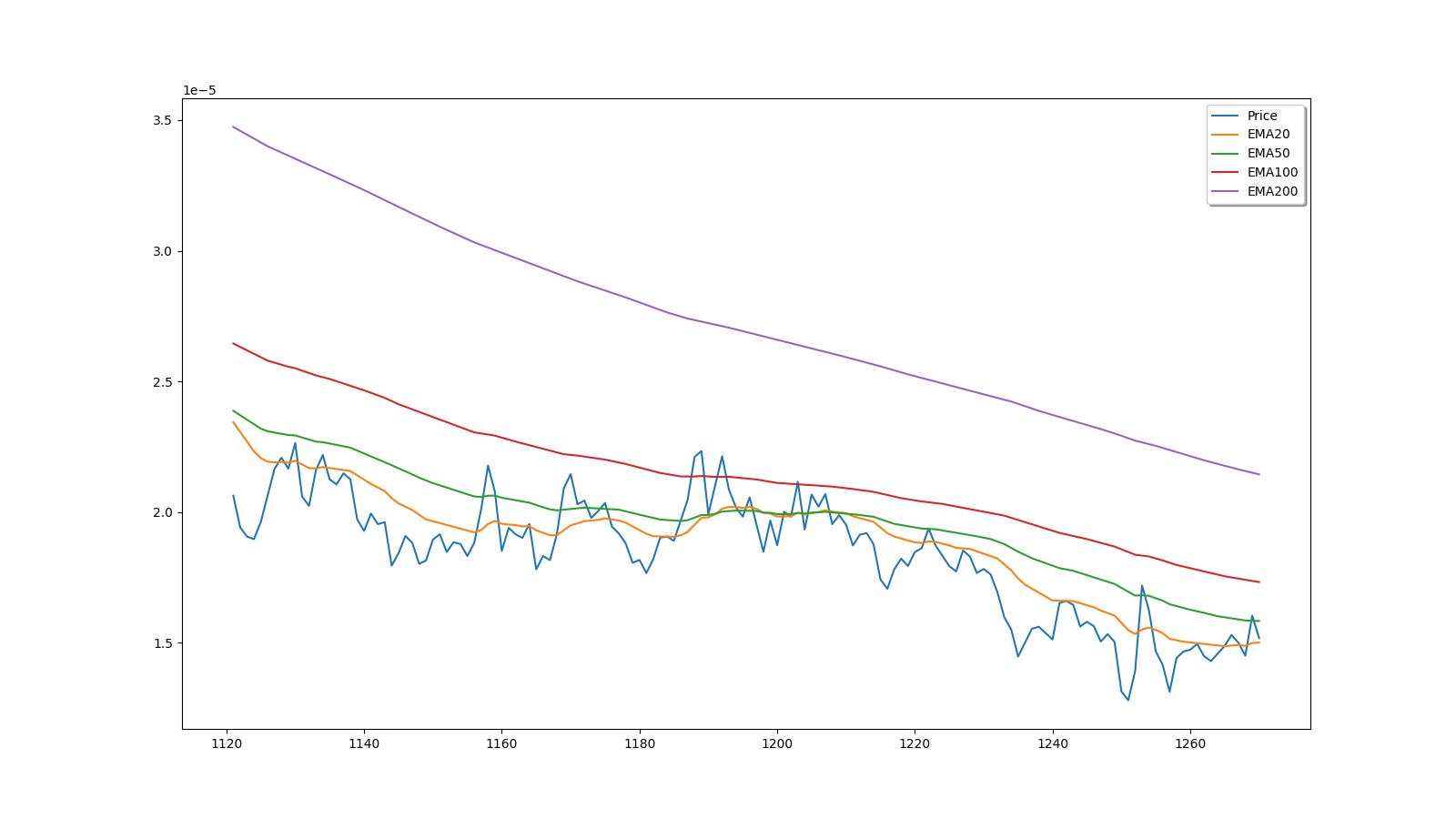 WOOF Exponential Moving Averages