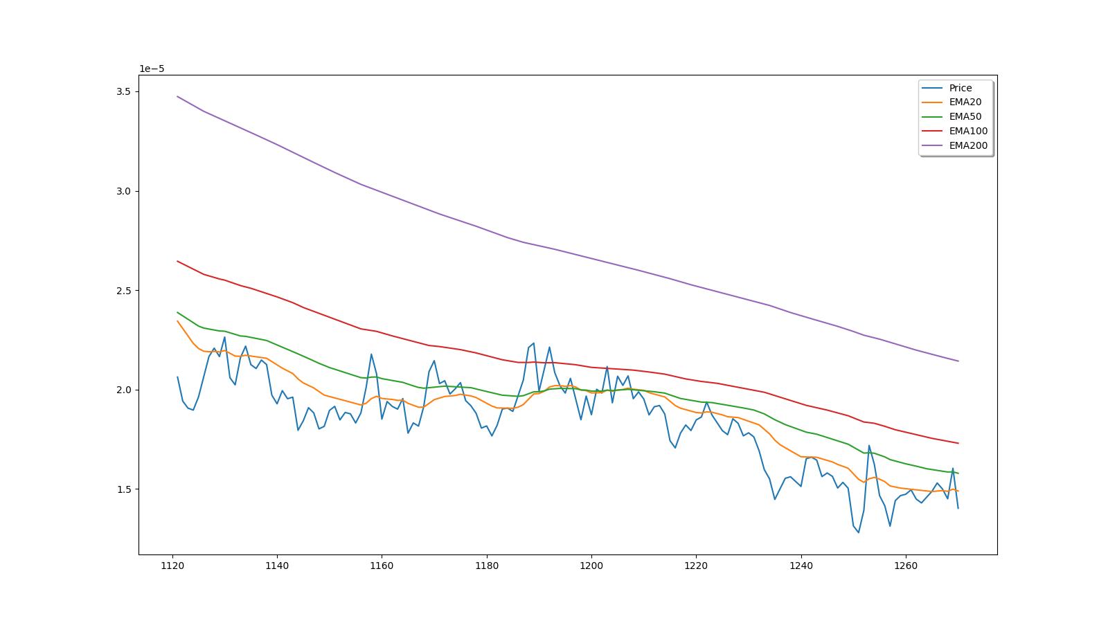 WOOF Exponential Moving Averages