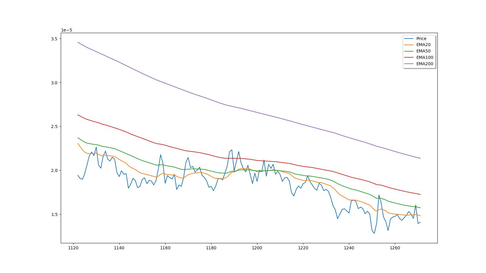 WOOF Exponential Moving Averages