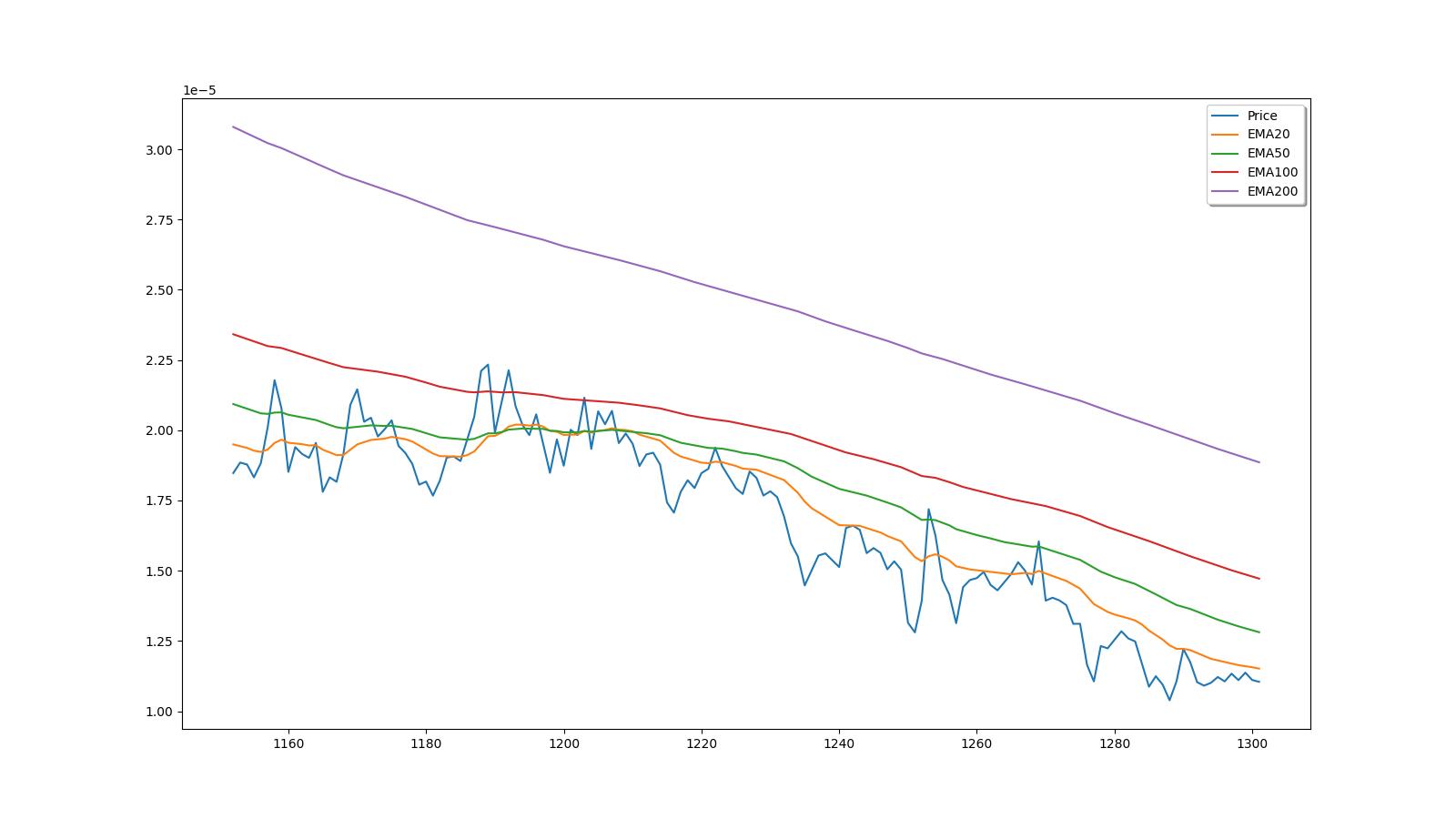 WOOF Exponential Moving Averages