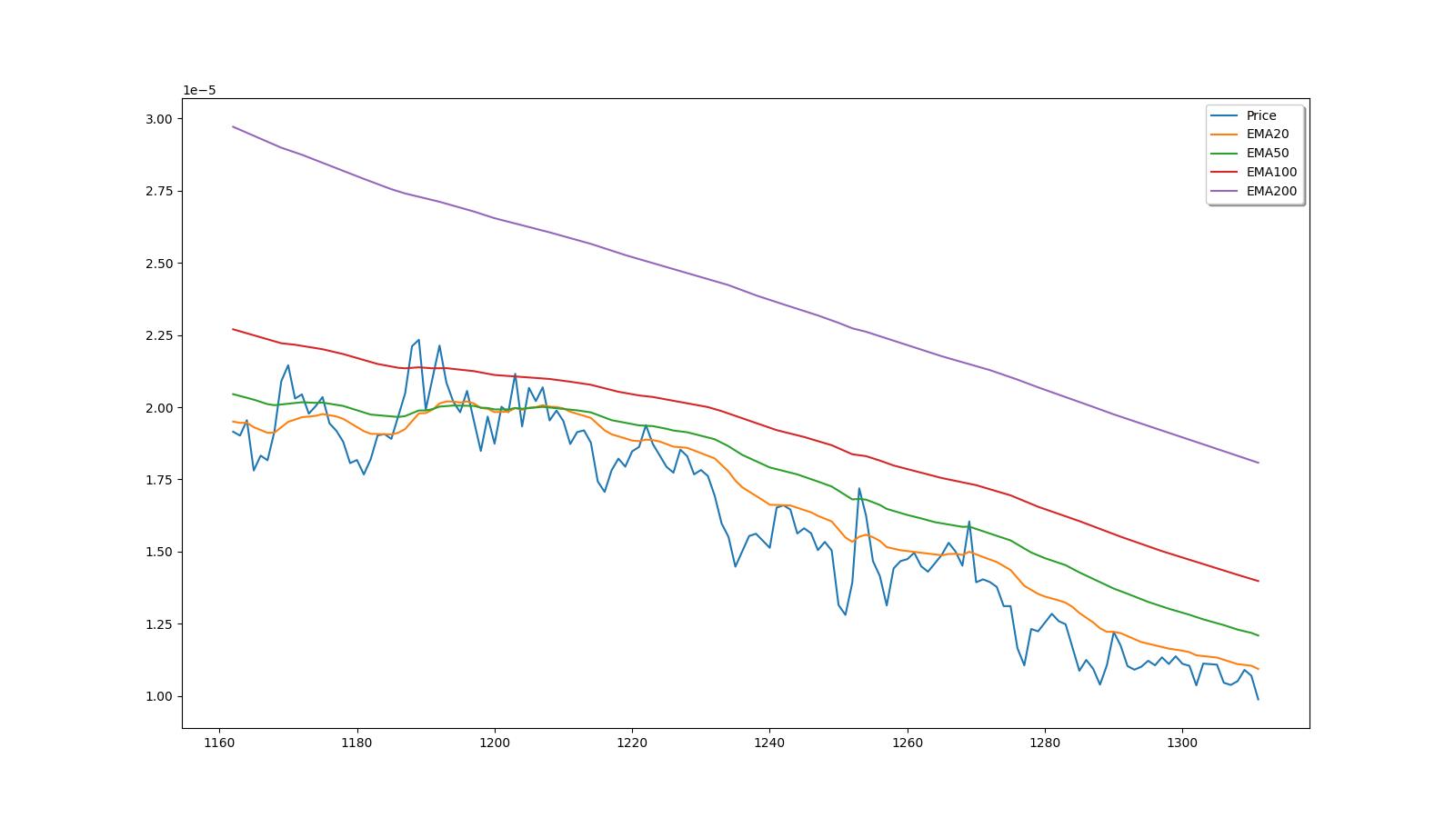 WOOF Exponential Moving Averages