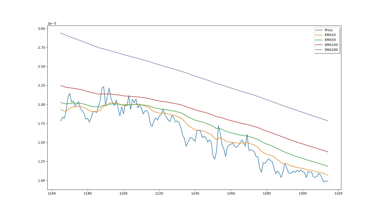 WOOF Exponential Moving Averages