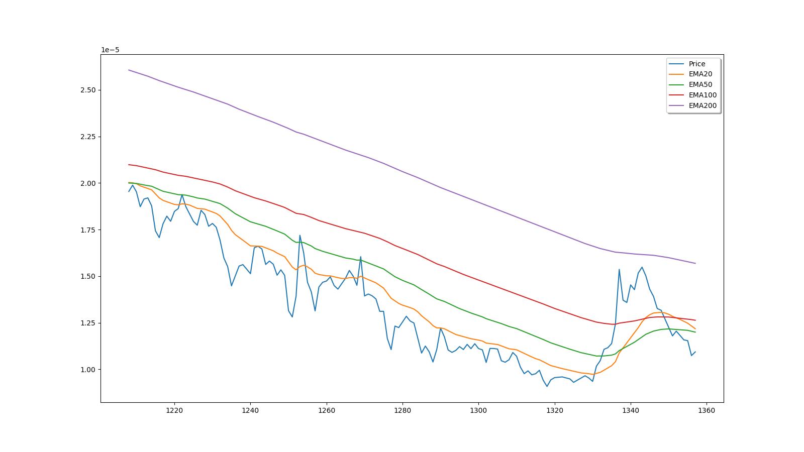 WOOF Exponential Moving Averages
