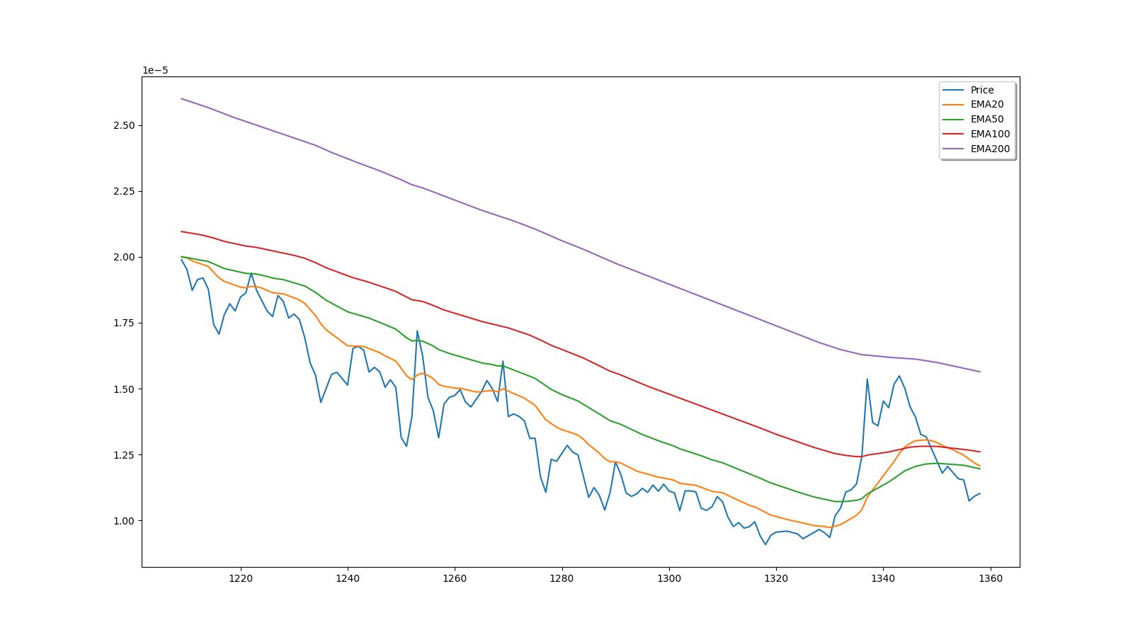 WOOF Exponential Moving Averages
