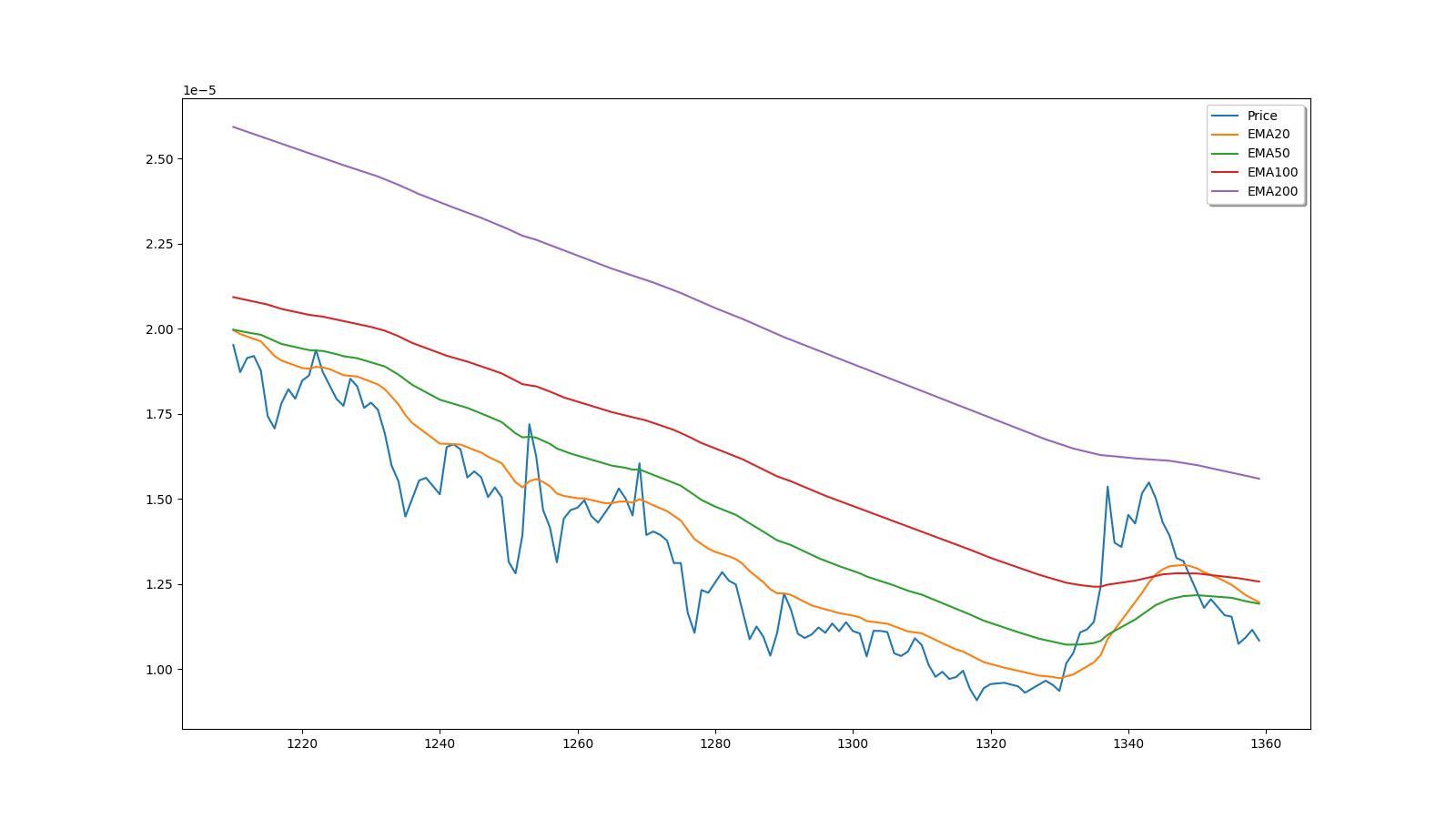 WOOF Exponential Moving Averages