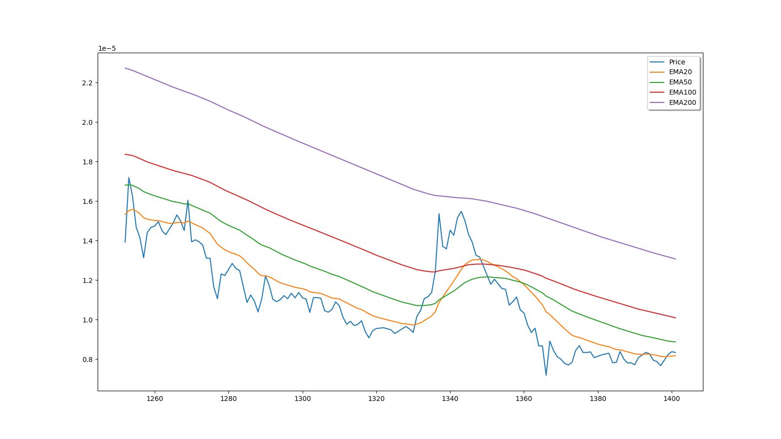 WOOF Exponential Moving Averages
