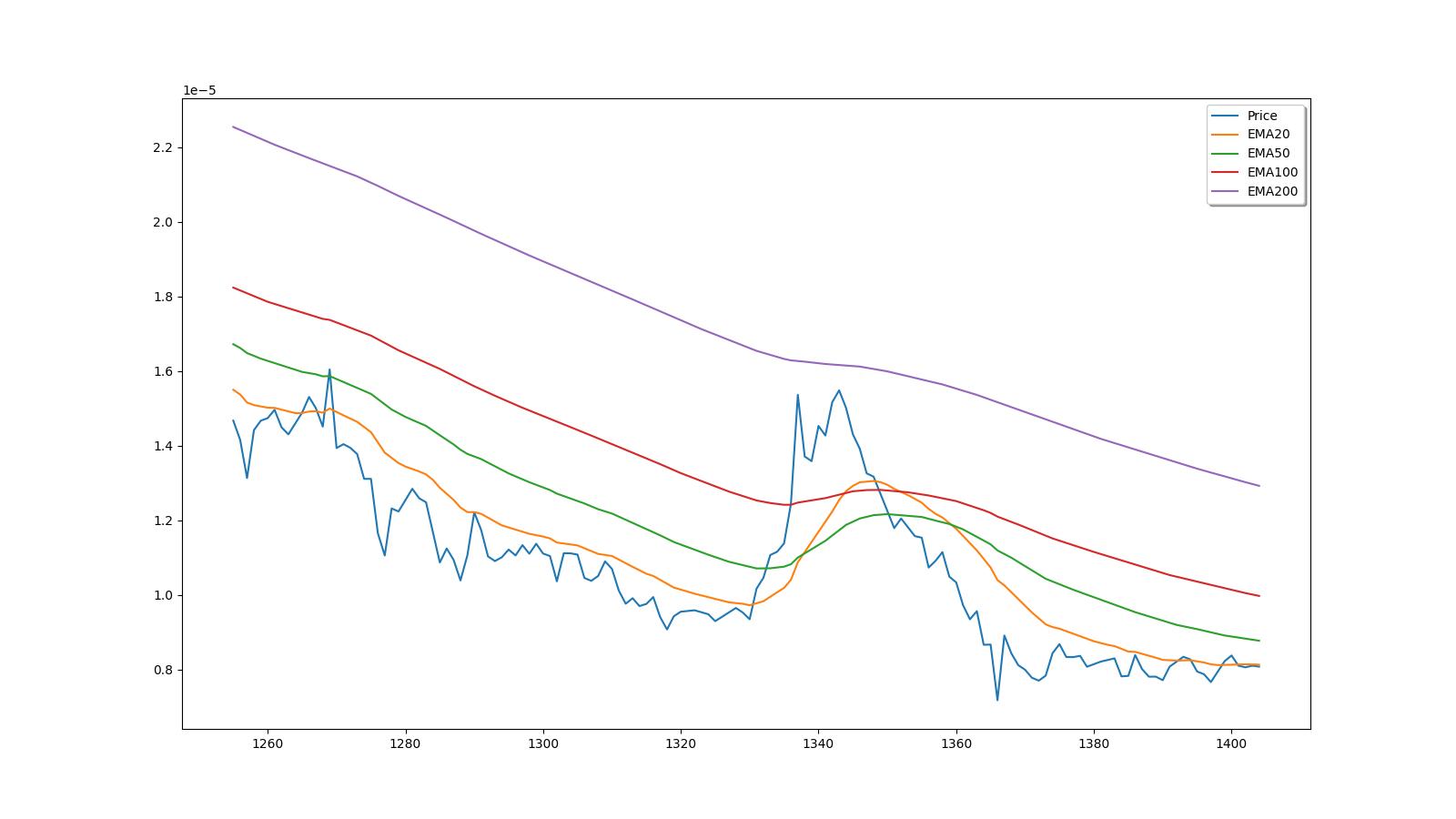 WOOF Exponential Moving Averages