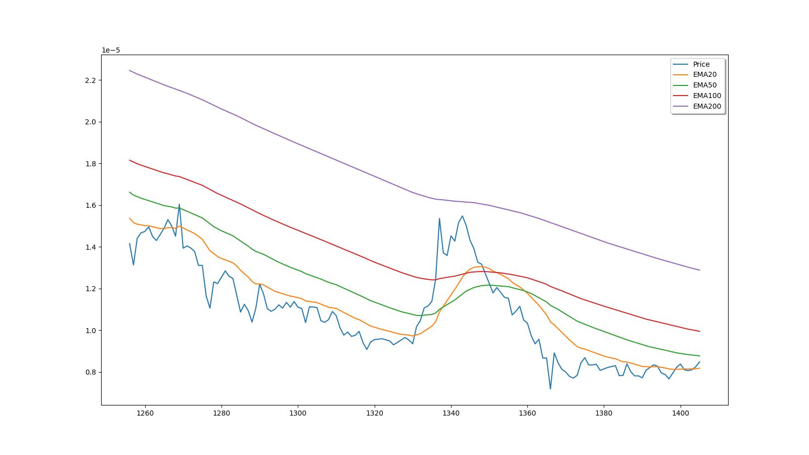 WOOF Exponential Moving Averages