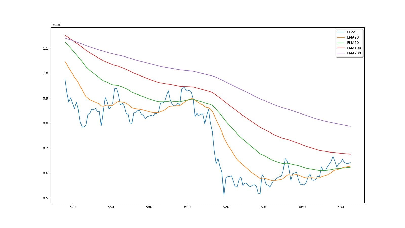 WoofOracle Exponential Moving Averages