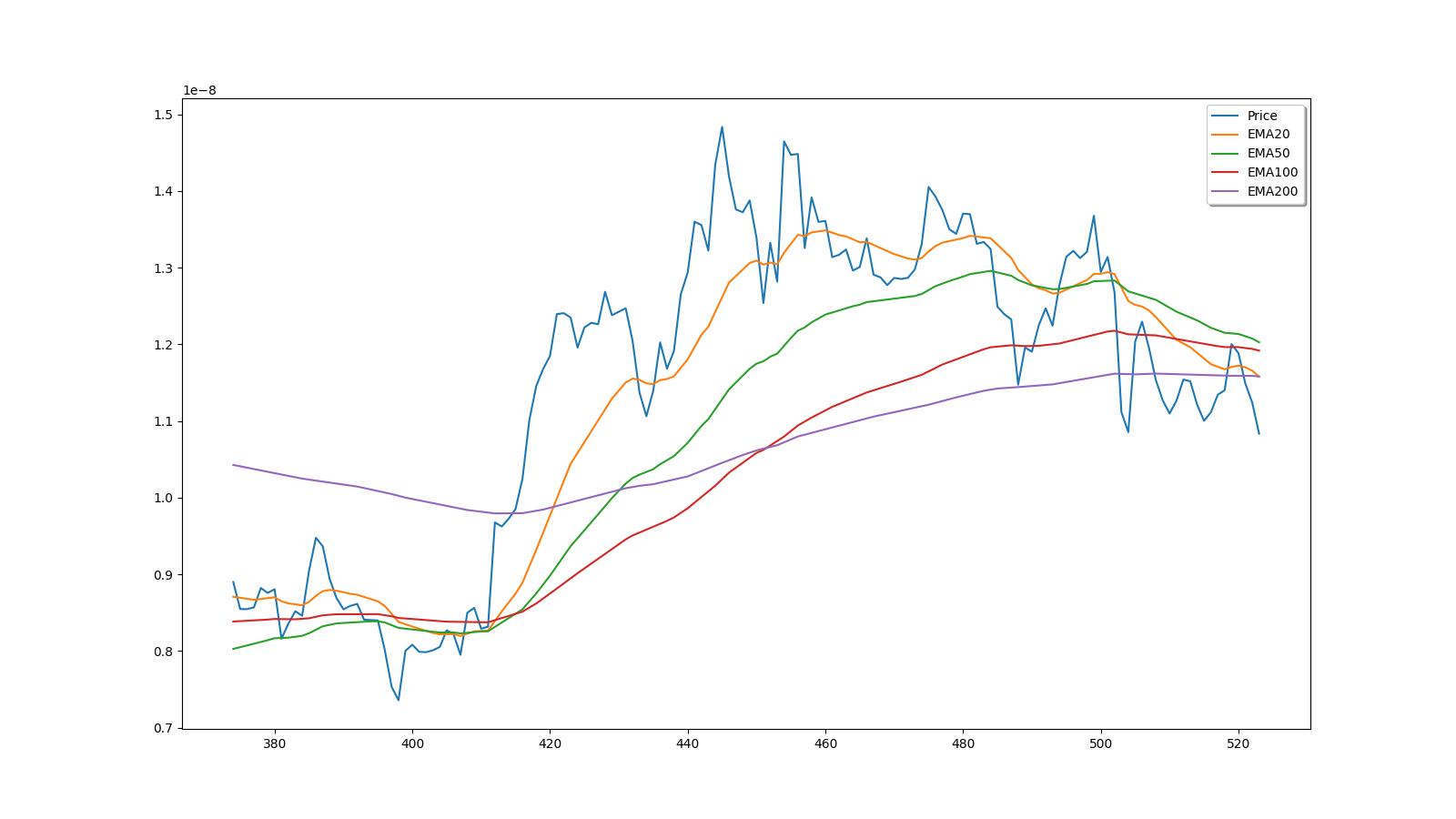 WoofOracle Exponential Moving Averages