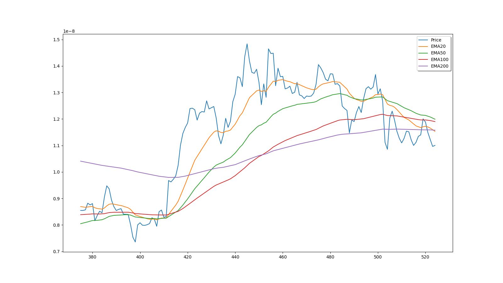 WoofOracle Exponential Moving Averages