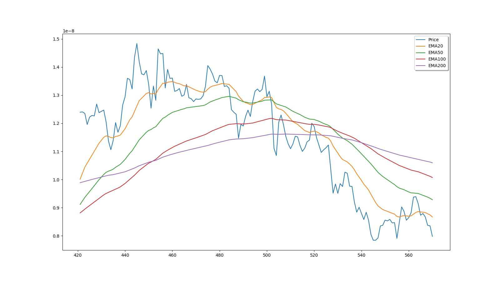 WoofOracle Exponential Moving Averages