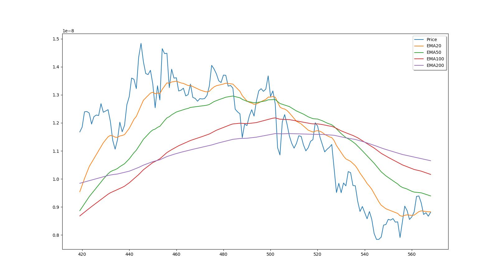 WoofOracle Exponential Moving Averages