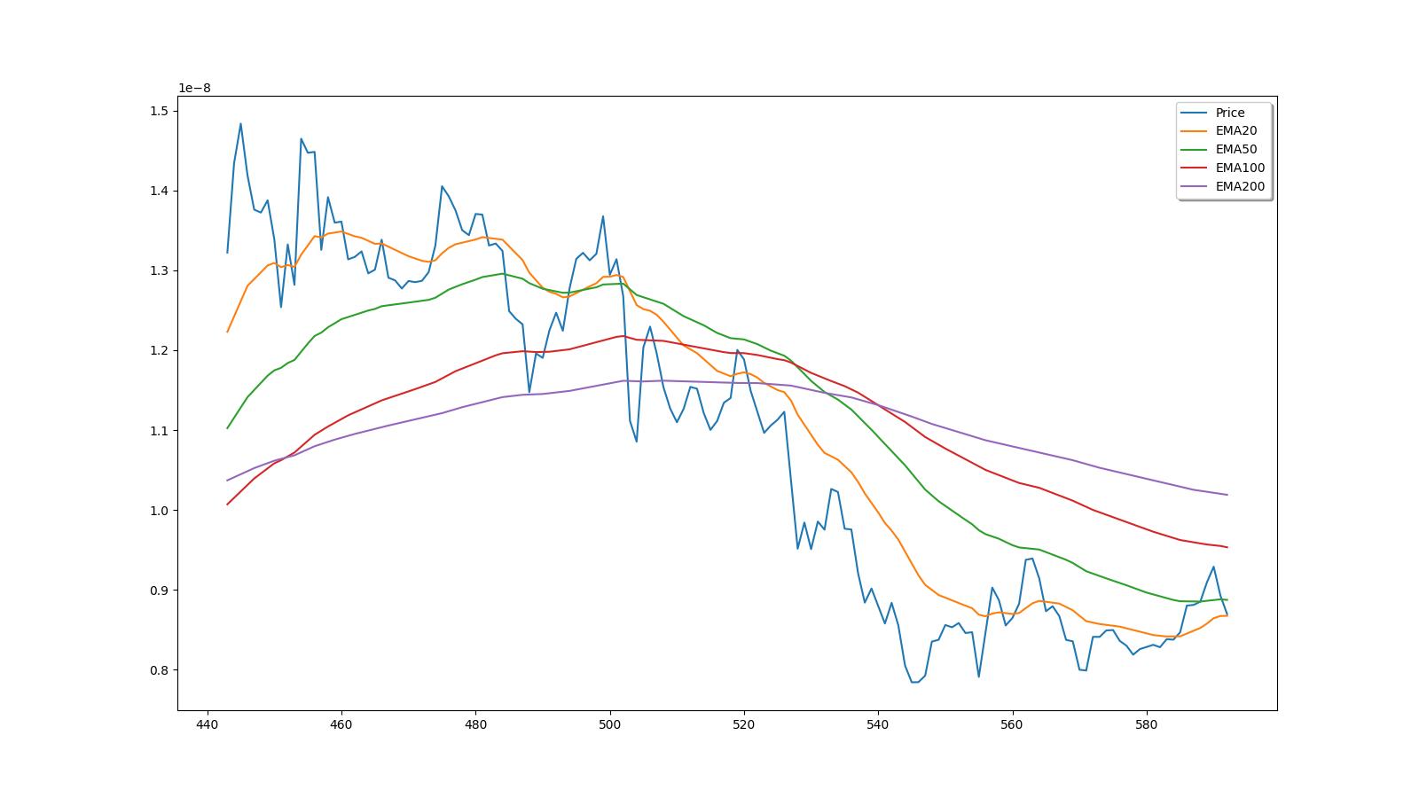 WoofOracle Exponential Moving Averages