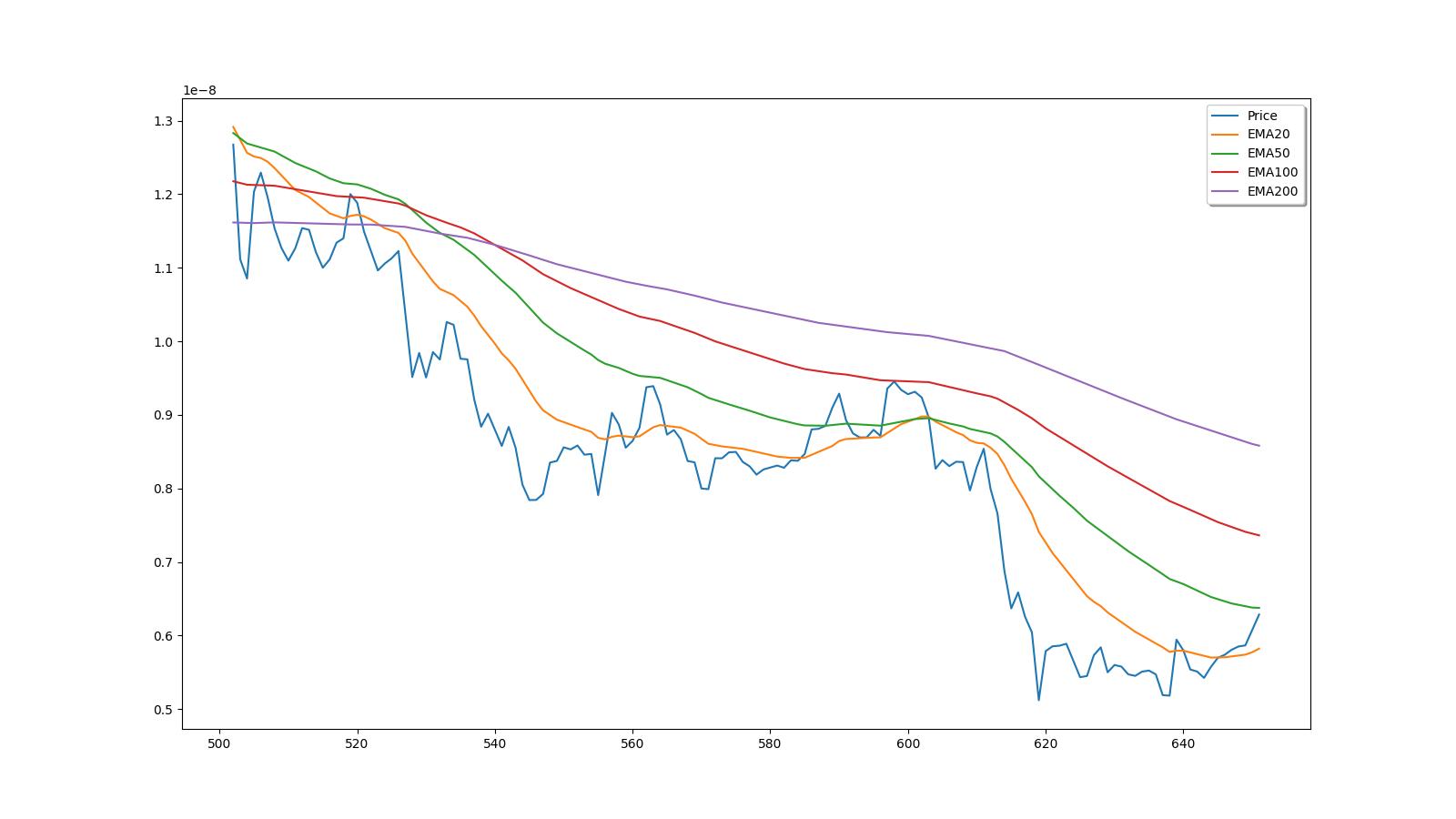 WoofOracle Exponential Moving Averages