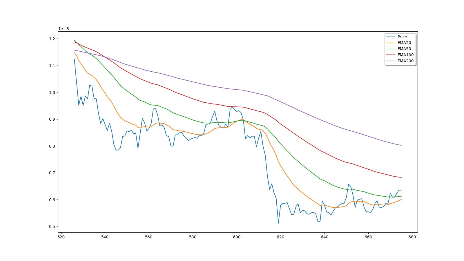 WoofOracle Exponential Moving Averages
