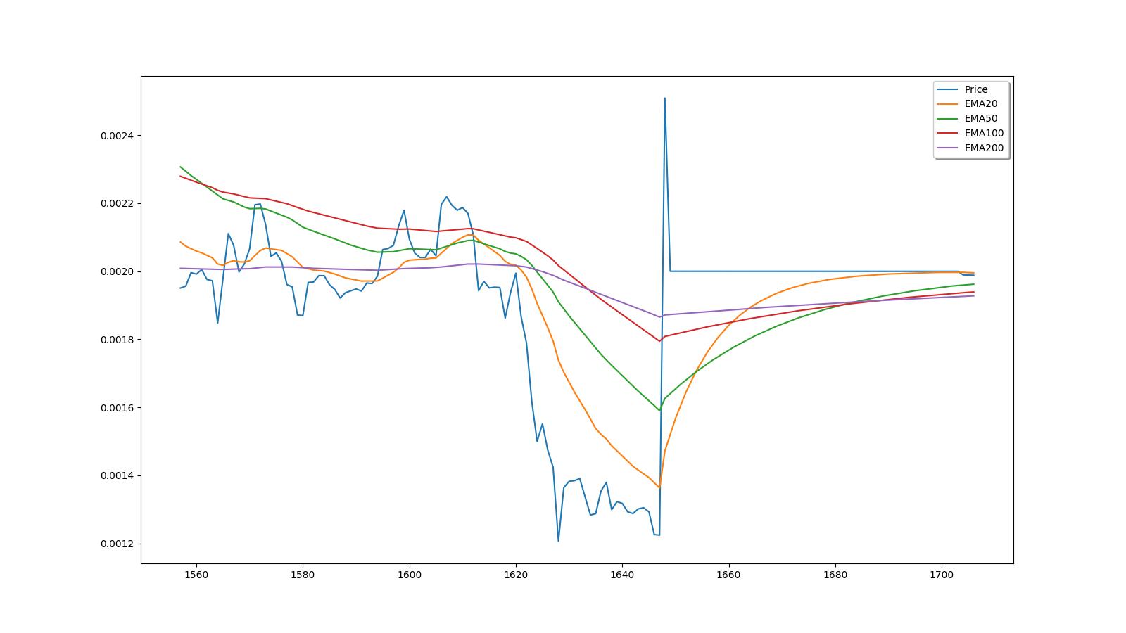Woonkly Power Exponential Moving Averages