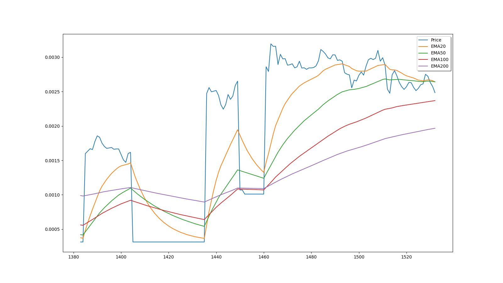 Woonkly Power Exponential Moving Averages