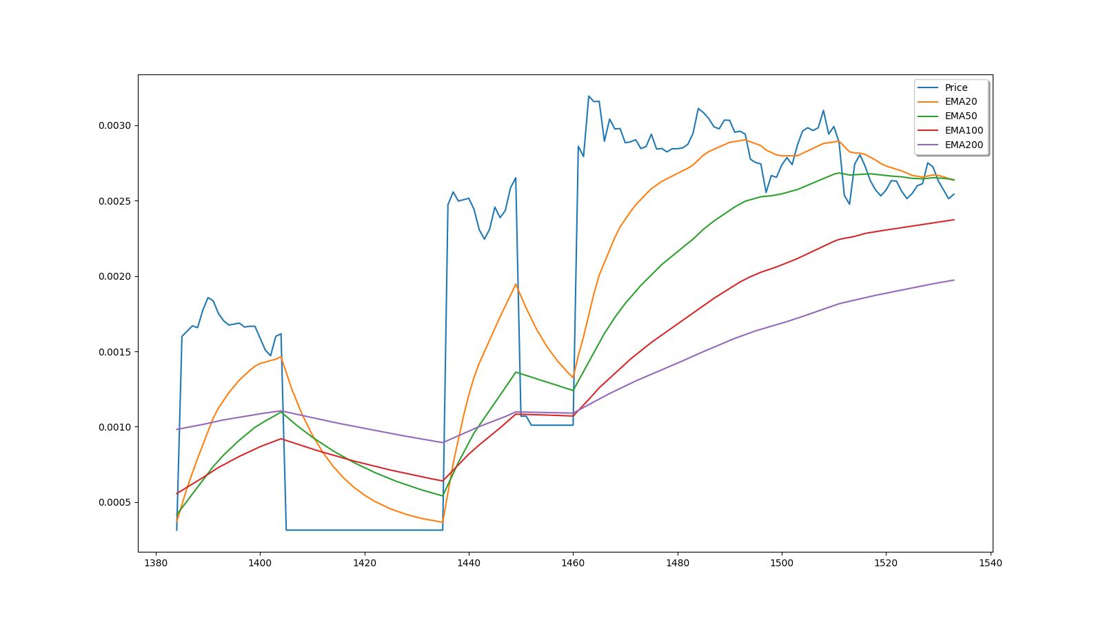 Woonkly Power Exponential Moving Averages