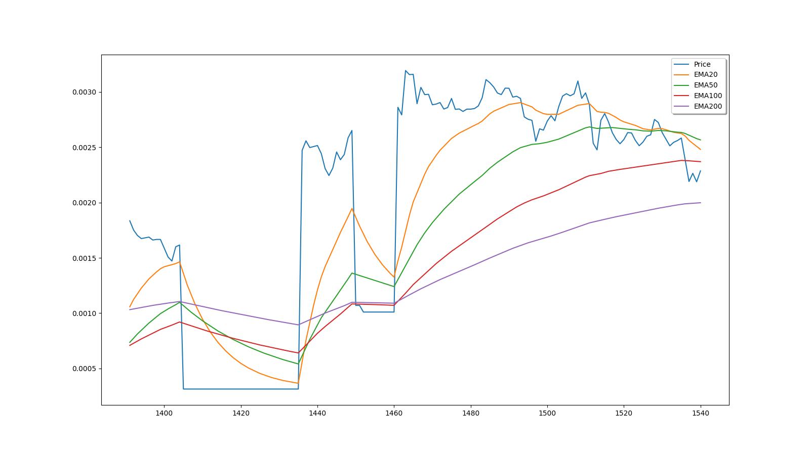 Woonkly Power Exponential Moving Averages
