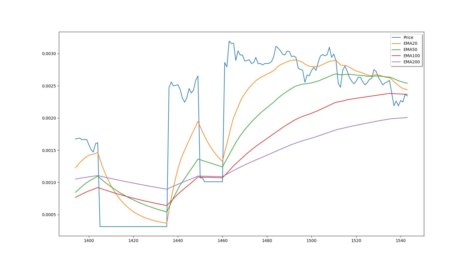 Woonkly Power Exponential Moving Averages