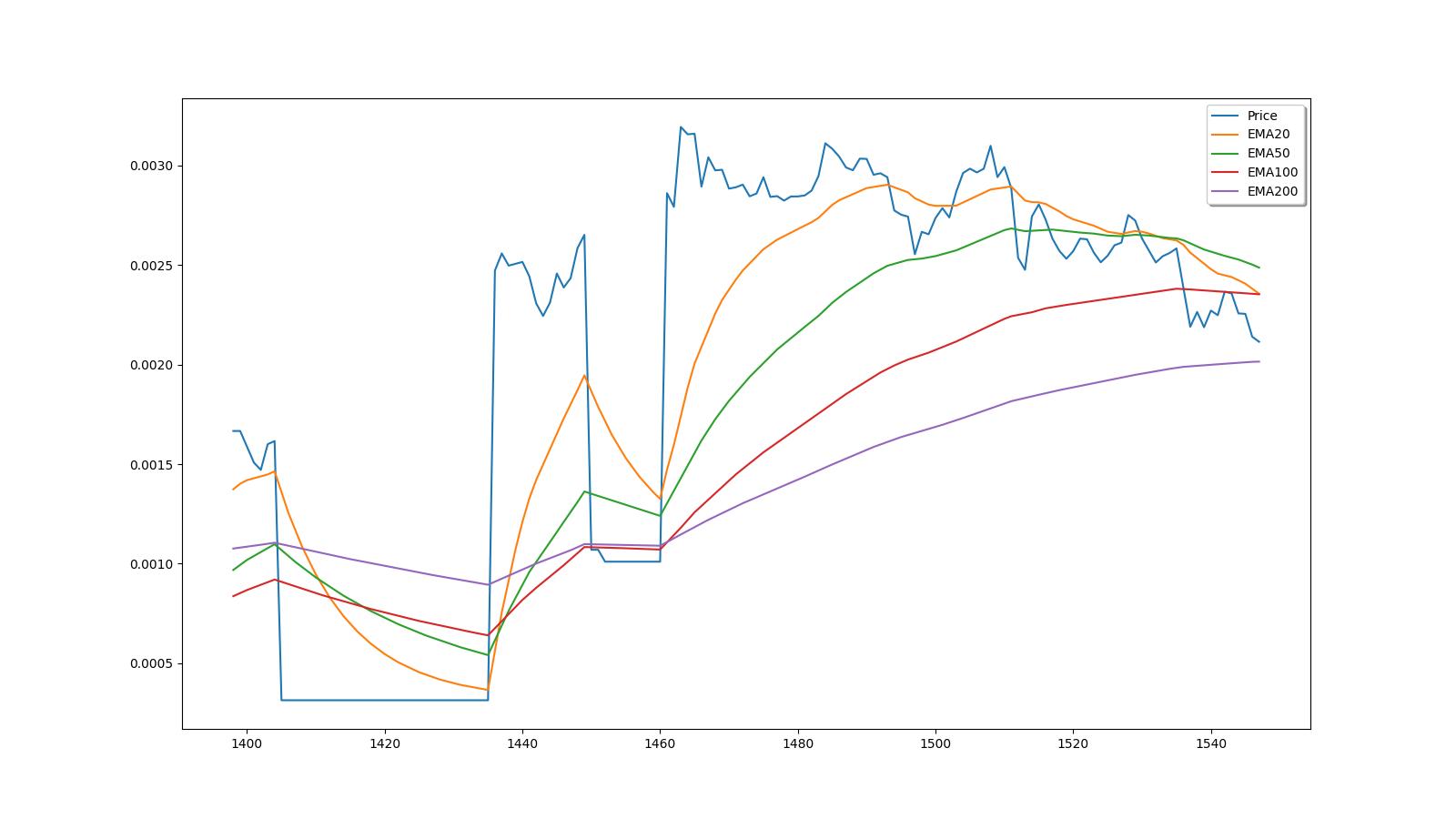 Woonkly Power Exponential Moving Averages