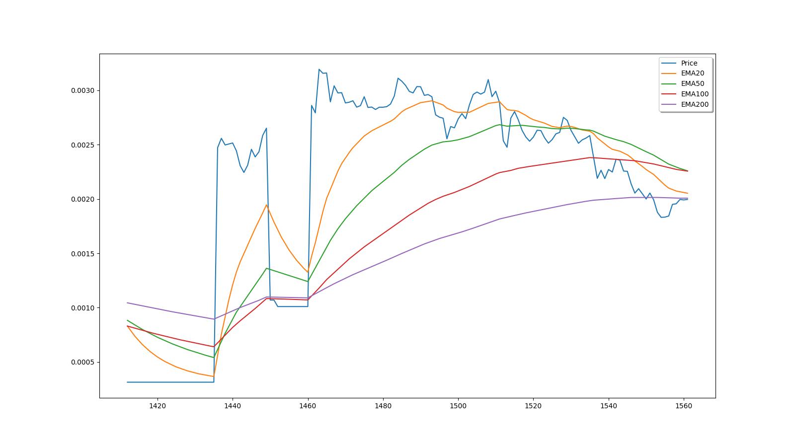 Woonkly Power Exponential Moving Averages
