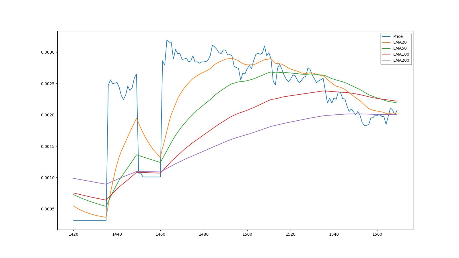 Woonkly Power Exponential Moving Averages