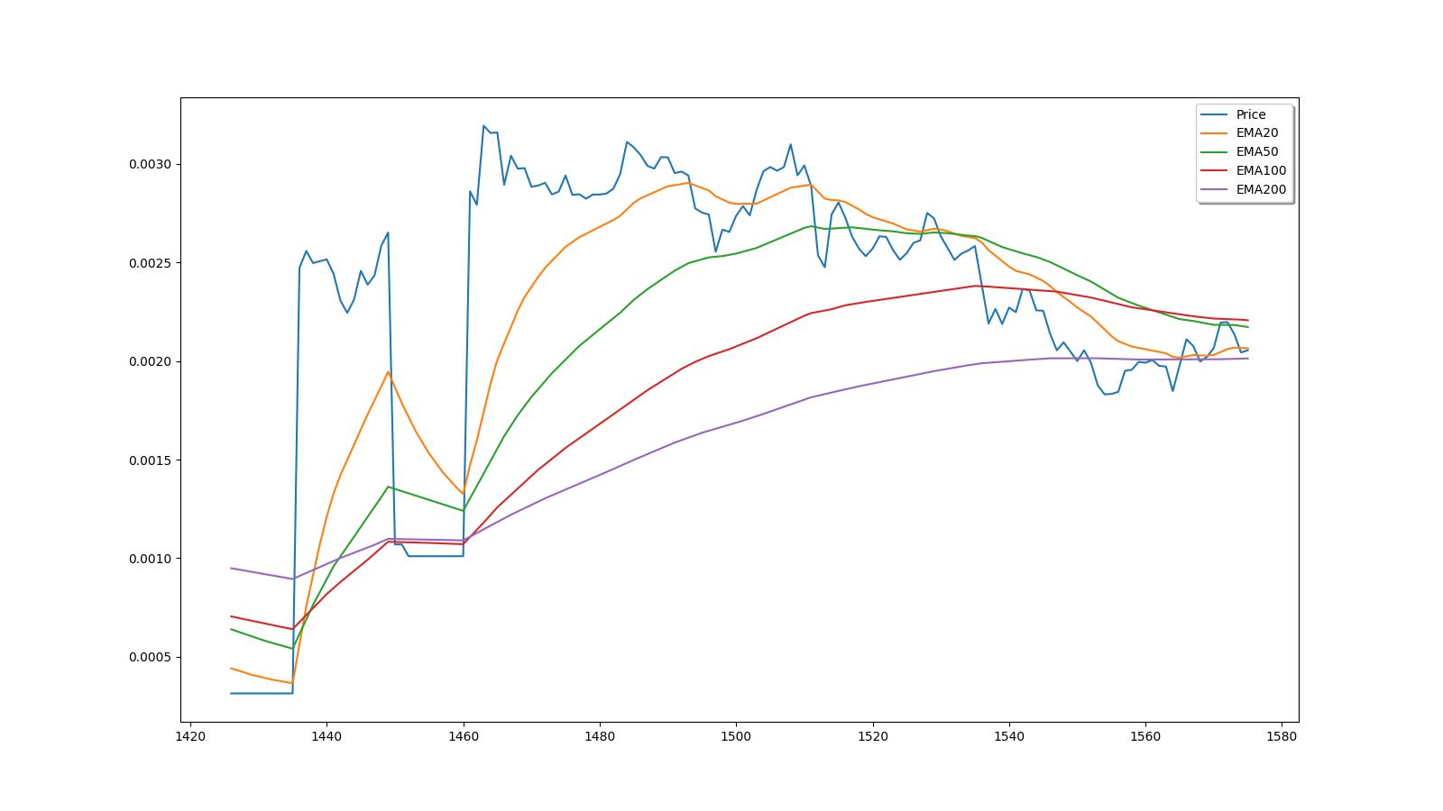 Woonkly Power Exponential Moving Averages
