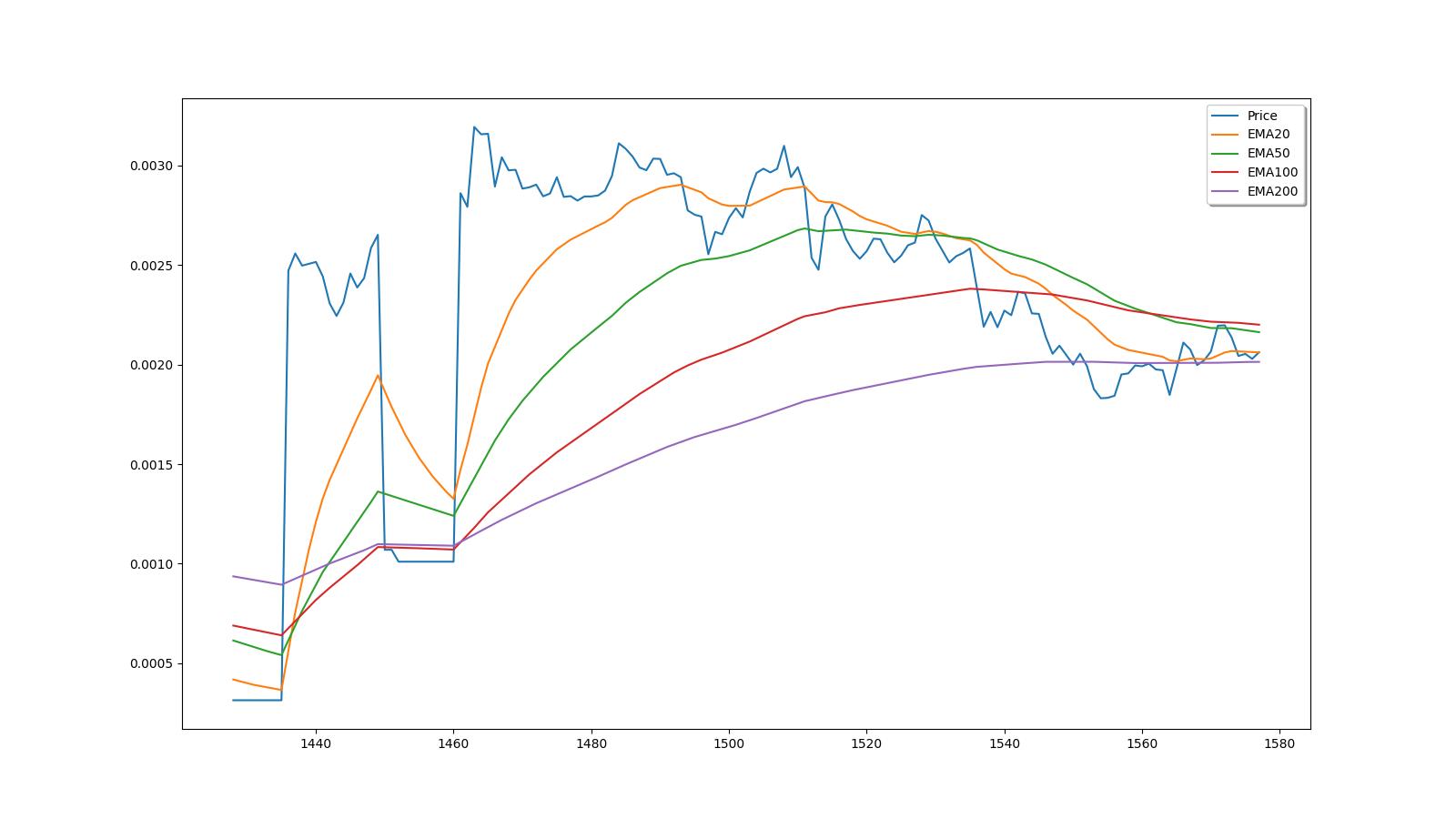 Woonkly Power Exponential Moving Averages